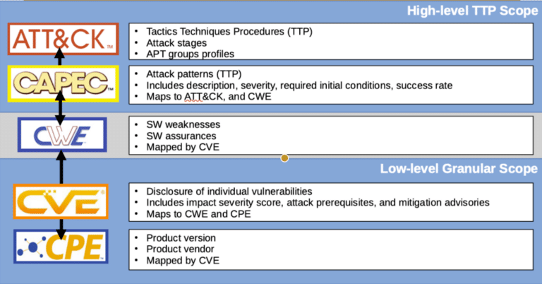 Mapping CVEs and ATT&CK Framework TTPs: An Empirical Approach | NopSec